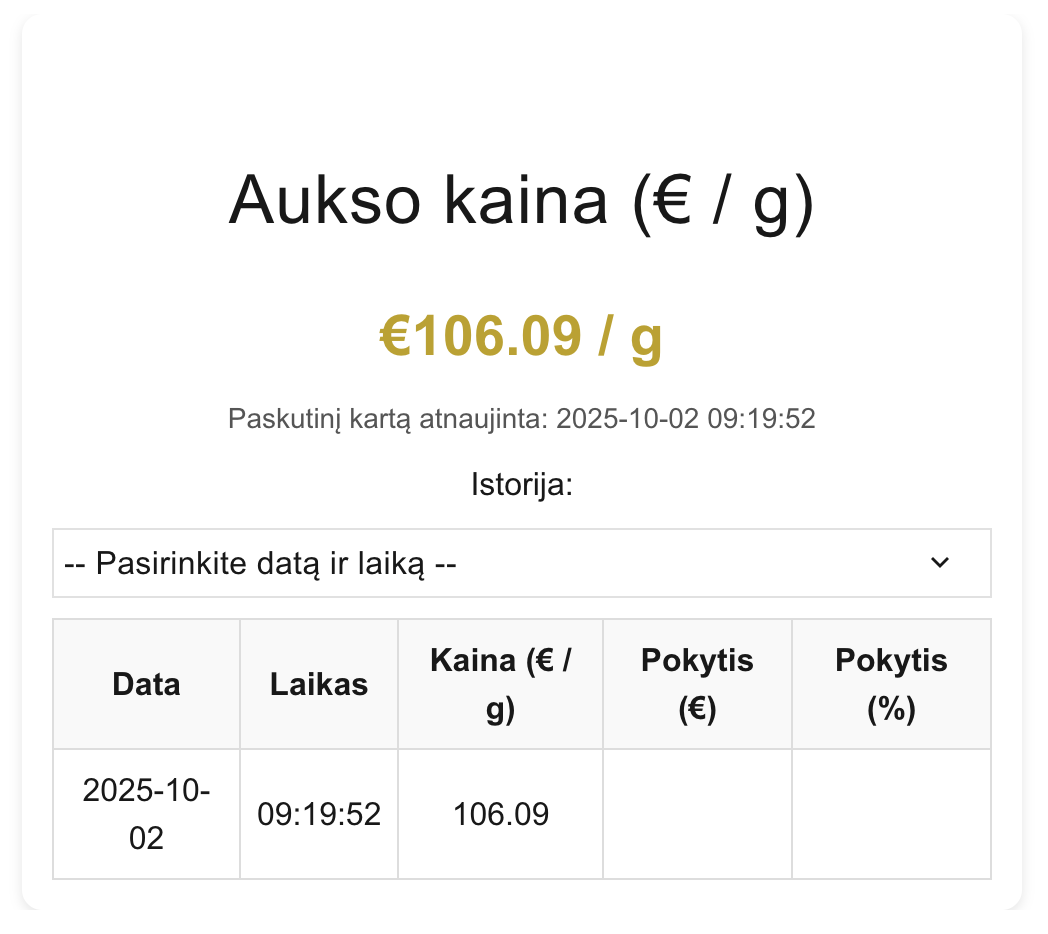 Aukso kaina šiandien (grafikas) - ARES Juvelyrika